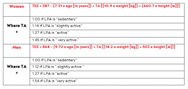 How to Assess Your Daily Caloric Needs? - Nautilus Plus | Nautilus Plus